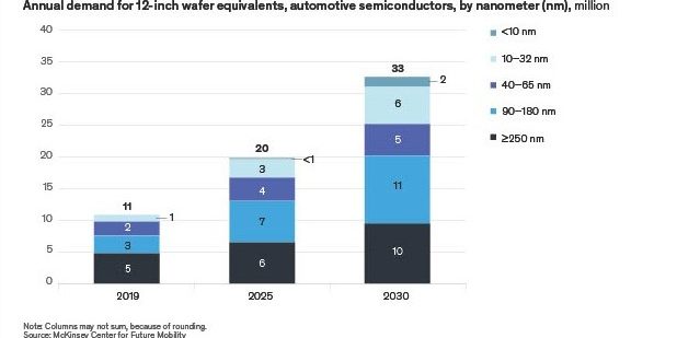 Why Automakers Remain in a Chip Shortage