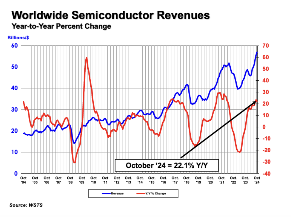 Global Semiconductor Sales Up 22.1% Y-T-Y in October